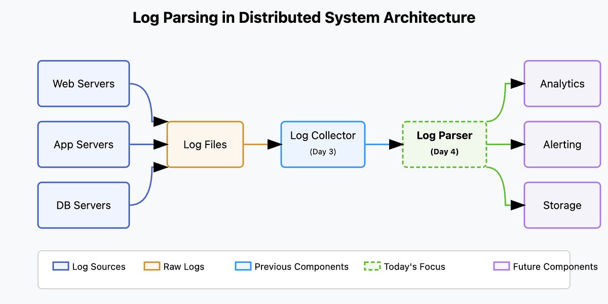 Day 4: Log Parsing - Extracting Structure from Chaos