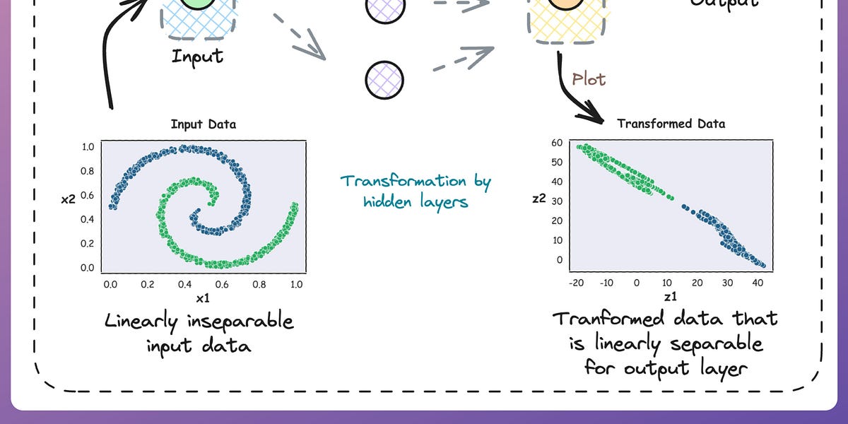 A Unique Perspective on Understanding the True Purpose of Hidden Layers ...