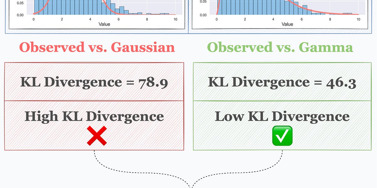 A Visual and Intuitive Guide to KL Divergence