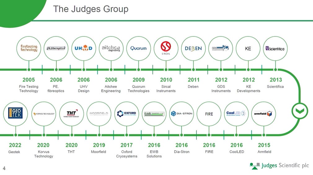 Judges Scientific: 2022 Earnings, Concentration Risks and Growth Strategy
