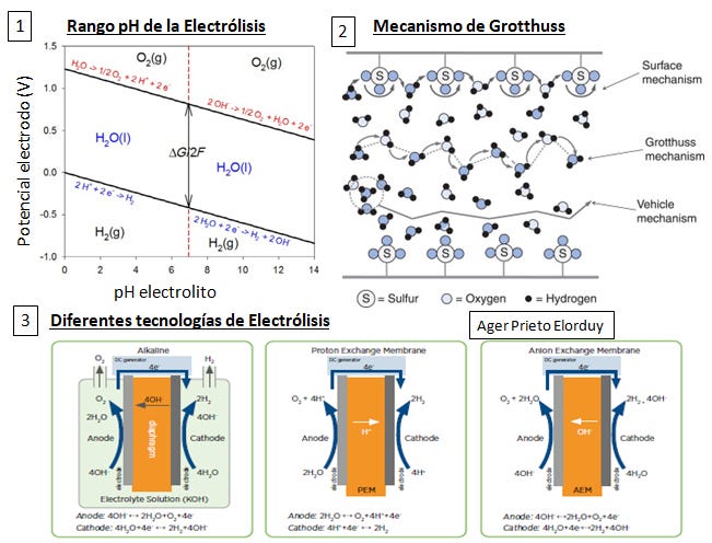 The importance of pH in electrolysis and the Grotthuss mechanism