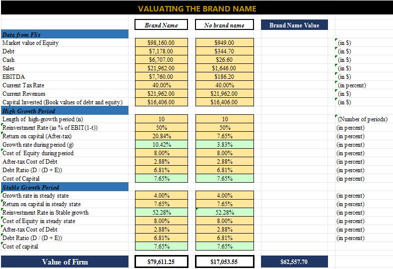 Định Giá Thương Hiệu bằng Phương Pháp All Excess Returns & DCF