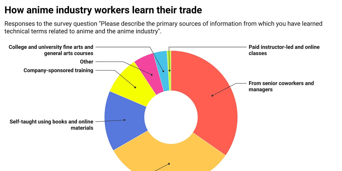 Anime worker survey: Long hours, low pay