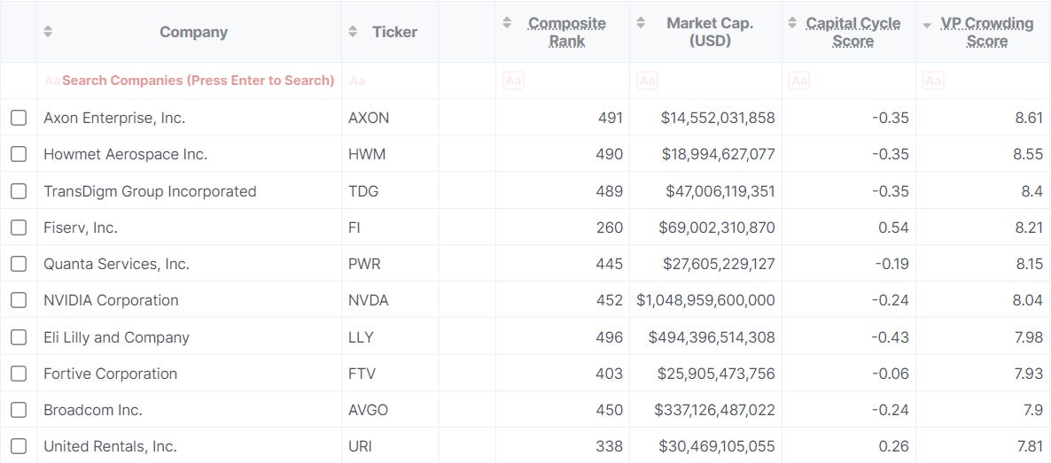 U.S. Equities: Top/Bottom Names by Crowding