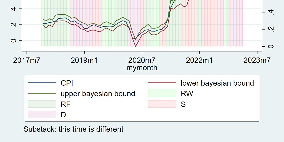 USA CPI Nowcast #2 - by Christopher Hausmann