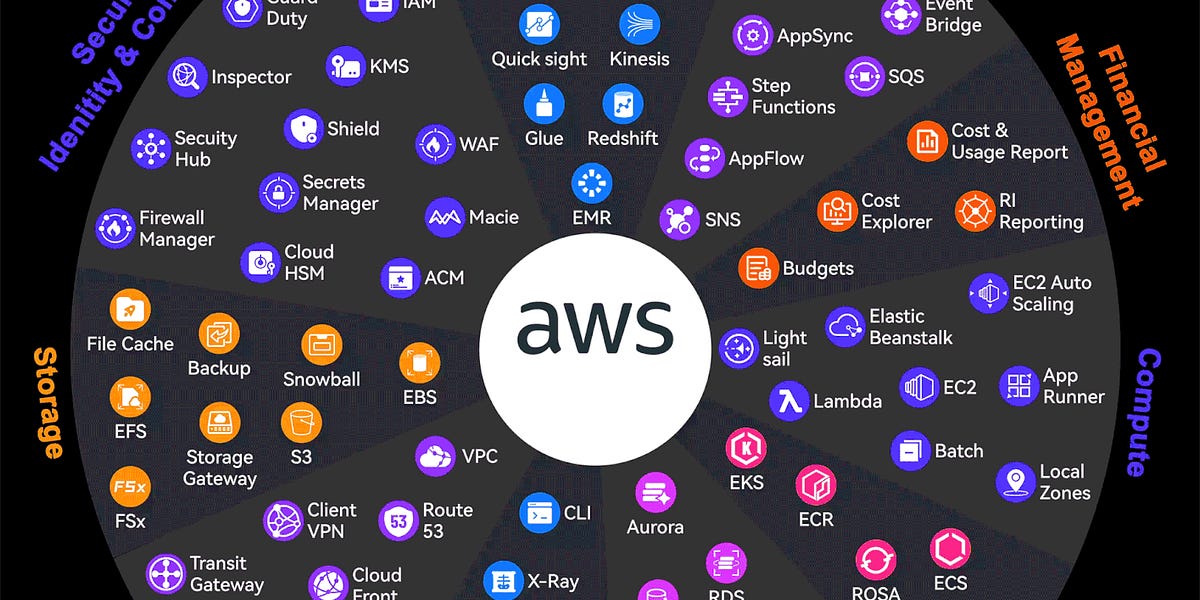 EP113: AWS Services Cheat Sheet - ByteByteGo Newsletter