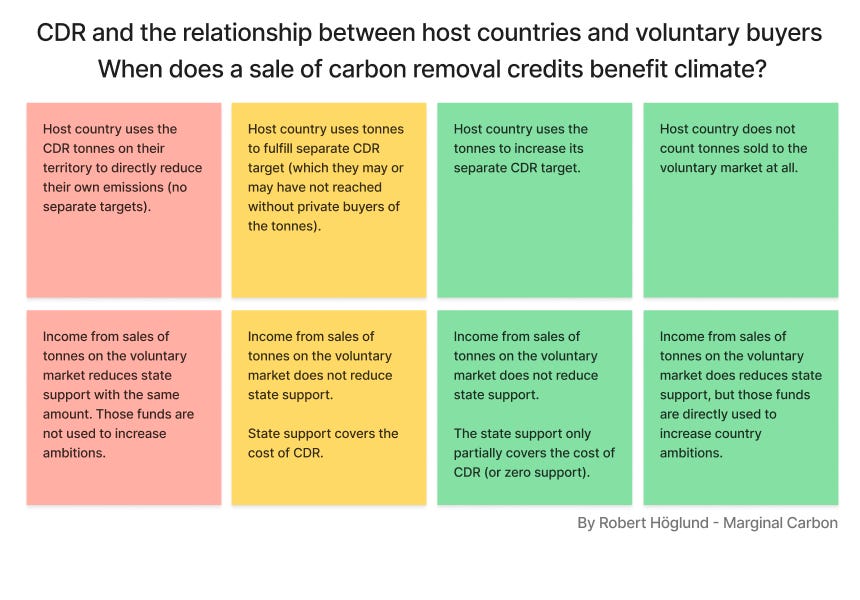 When does sales of carbon removal credits benefit climate?