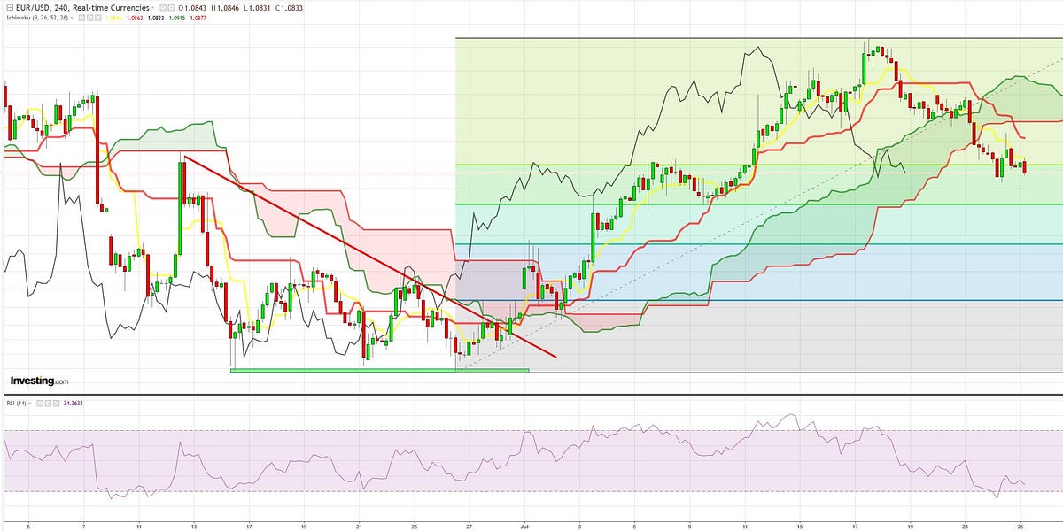 Ichimoku cloud indicator analysis on EURUSD for July 25th, 2024.
