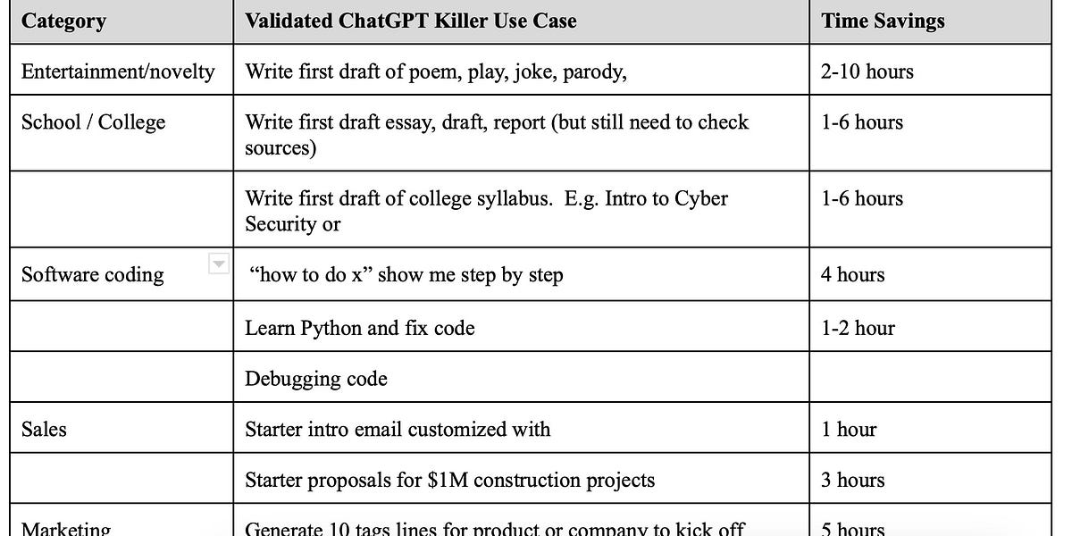 16 Killer ChatGPT Use Cases - GAI Insights - Paul Baier