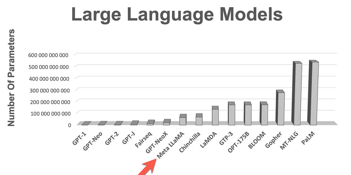Meta publicly released LLaMA (Large Language Model Meta AI)