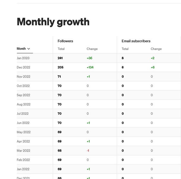 5 Tips to Increase Medium Followers? How I got 200 Followers in One Month?