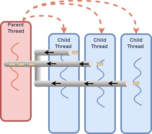 Understanding Multithreading and Channels in Rust Understanding Multithreading and Channels in Rust