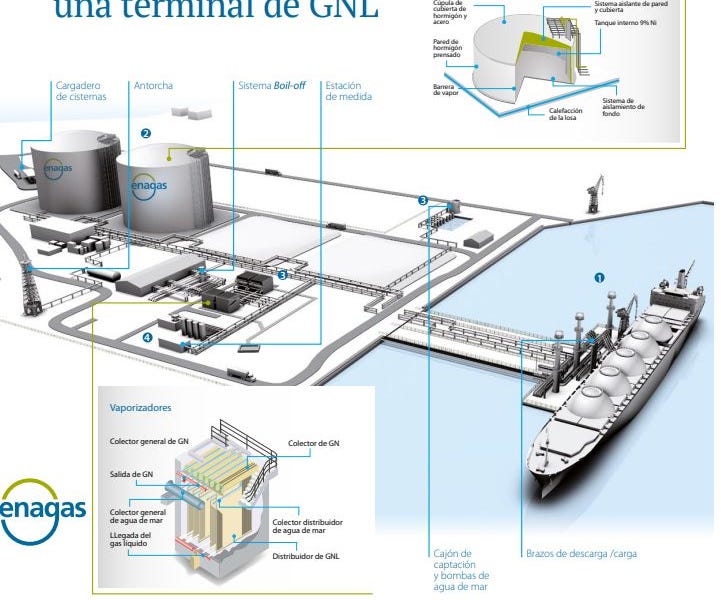 Planta de Regasificación de Gas Natural Licuado (GNL): Caso BBG