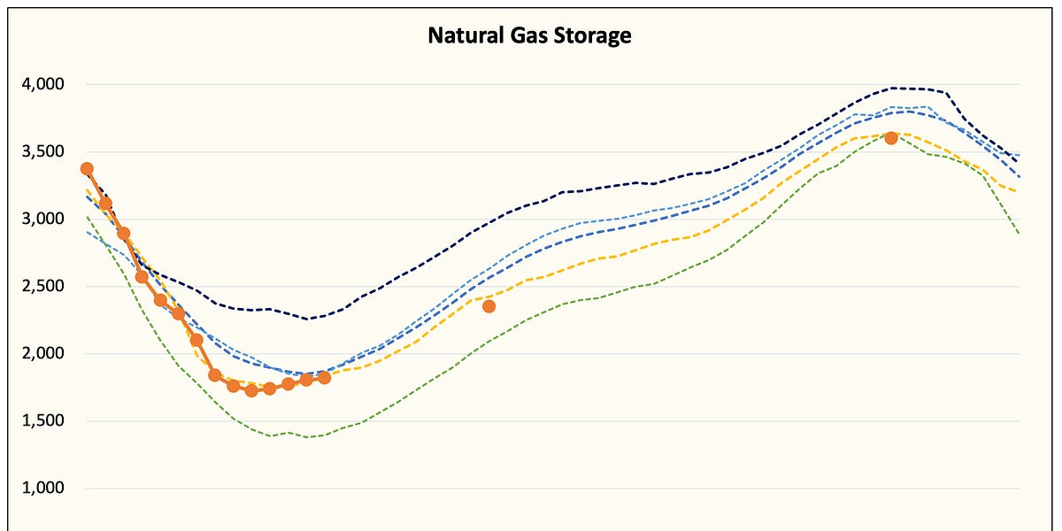 Natural Gas Injection Storage Math - Where Is Storage By November 2025?