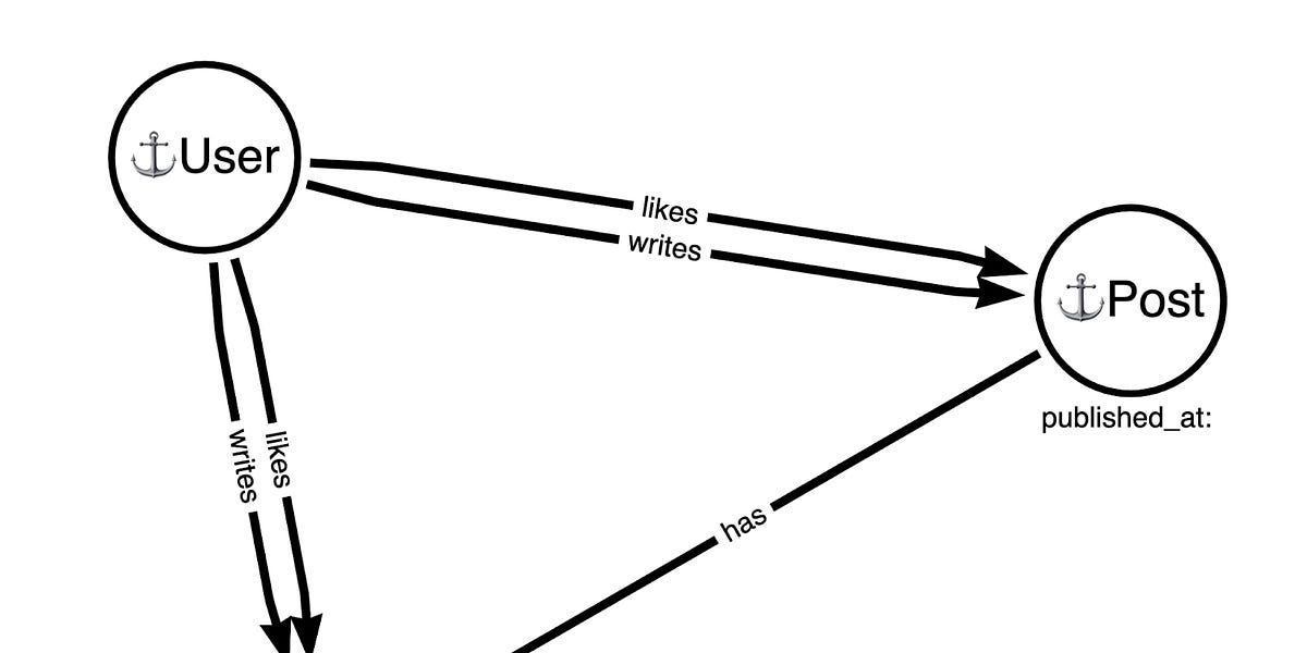 Visual language and database visualization, pt. III