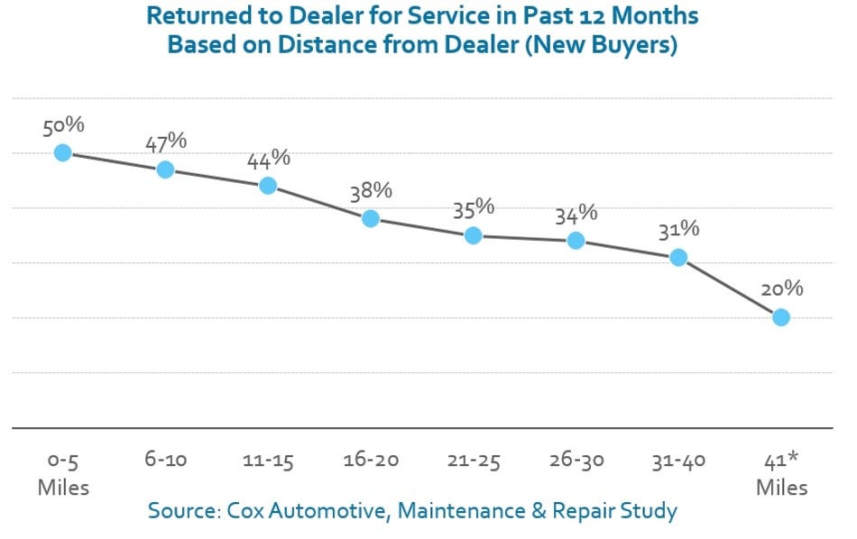 Convenience is King - by Glenn Mercer - Car Charts