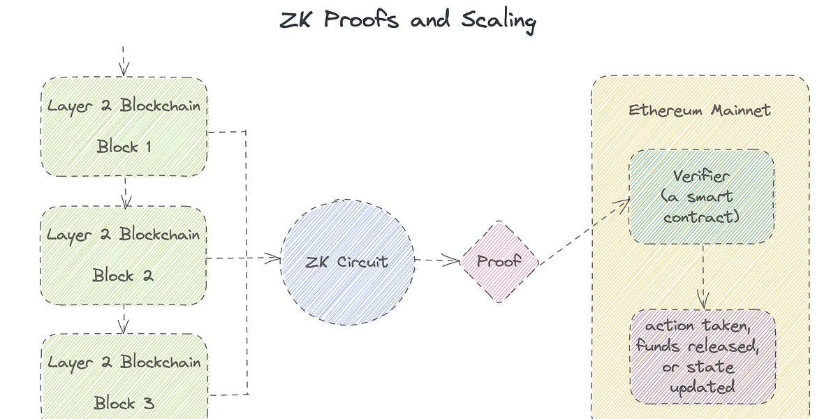 The Magic of Proving Without Revealing: An Introduction to Zero ...