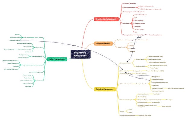 [Update] My manager’s playbook - My Engineering Manager Mind Map