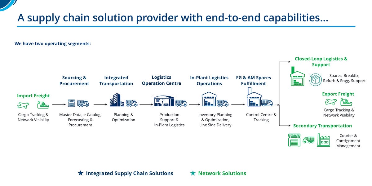 TVS Supply Chain Solutions Ltd. - by Dhruva Pandey