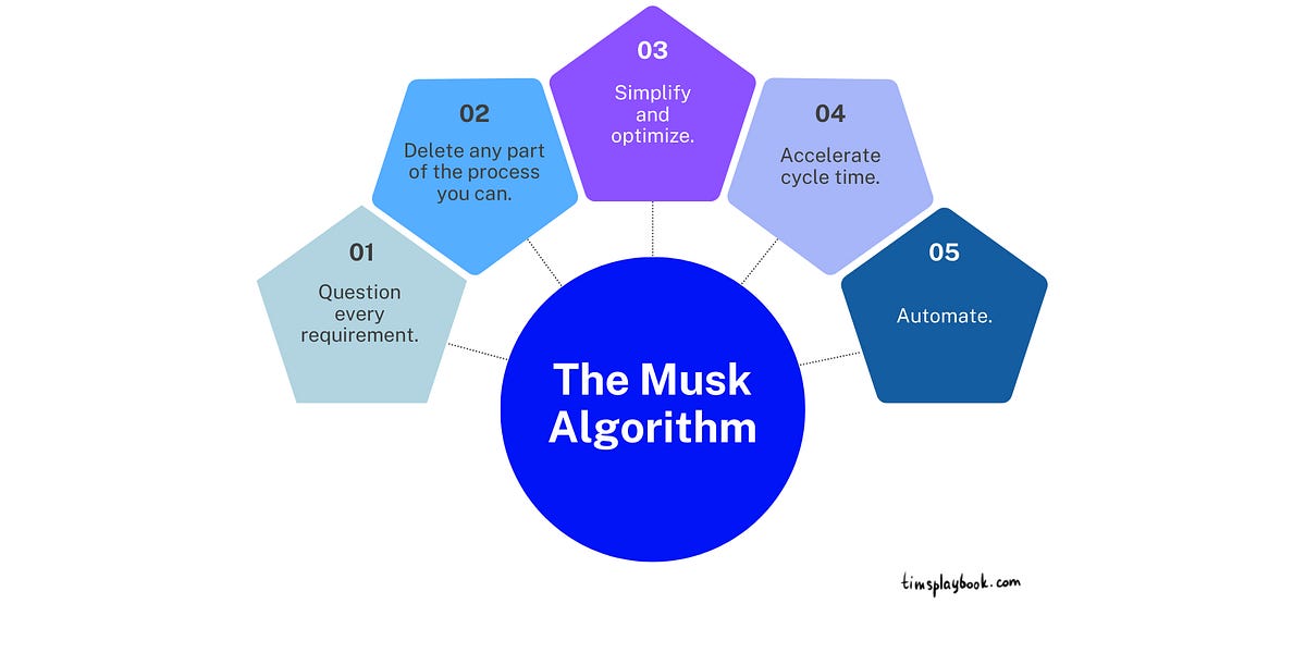 The “Algorithm” Elon Musk Uses to Ship Everything from Cars to Rockets