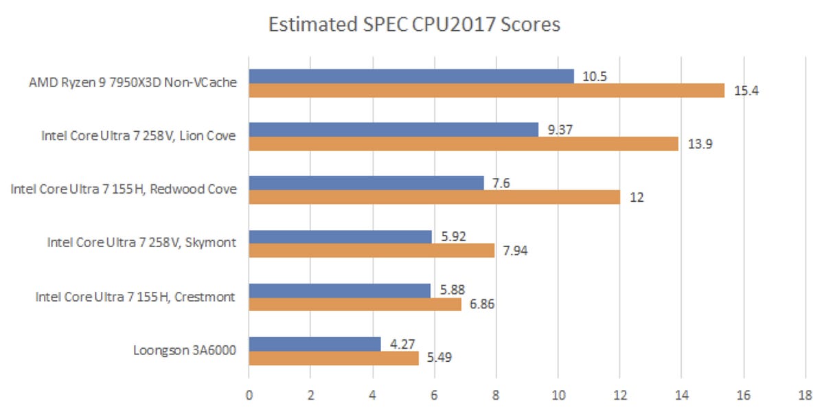 Running SPEC CPU2017 on Chinese CPUs, and More
