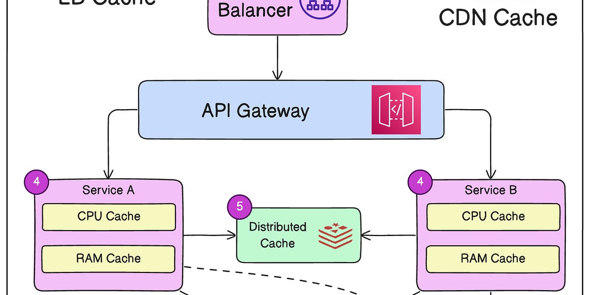 Caching at Multiple Levels - by Saurabh Dashora