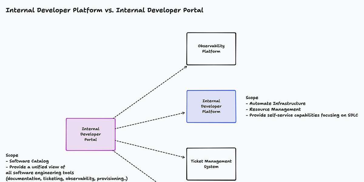 Platform Engineering #7: Internal Developer Platform vs. Internal ...