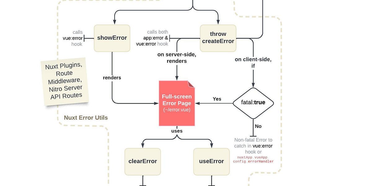 Error Handling in Nuxt - by Krutie - NuxtDojo Error Handling in Nuxt - by Krutie - NuxtDojo