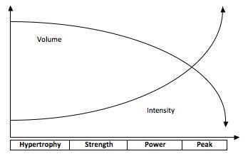 Intensity vs. Volume: The Key to Optimizing Your Training