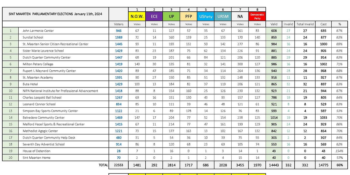 Sint Maarten’s 2024 General Elections Recap