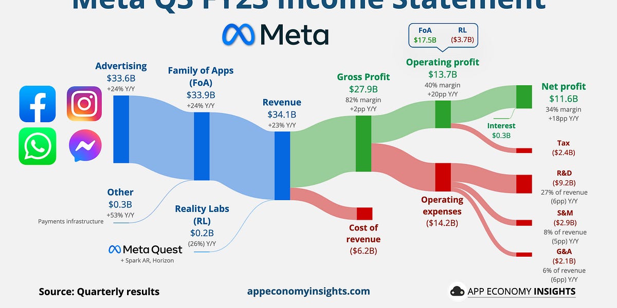 ⏯️ Meta: Reels Gets it Done - by App Economy Insights