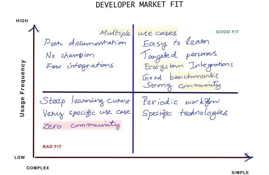 What is developer-market fit? - by anup surendran