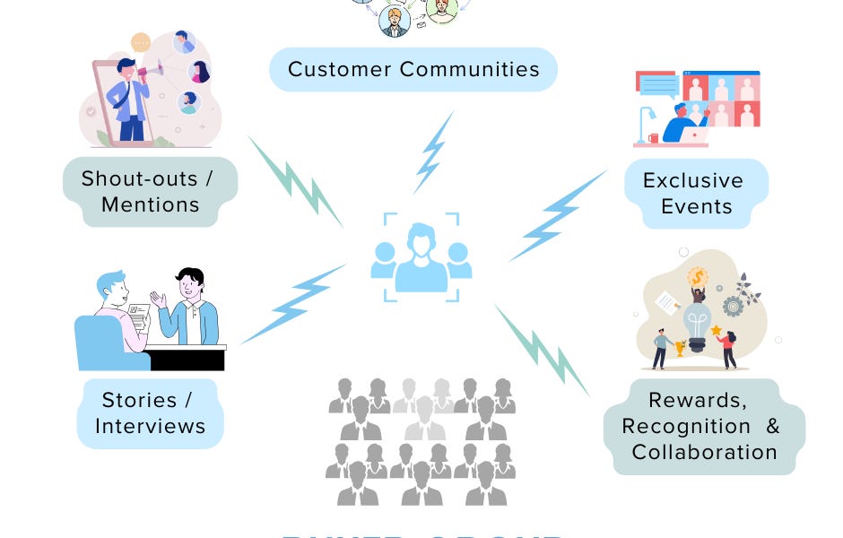 Customer + Community → A booster to growth engine