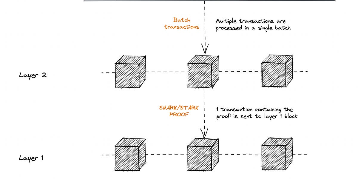 Understanding ZK Rollups with GNARK and immudb - by Farhan