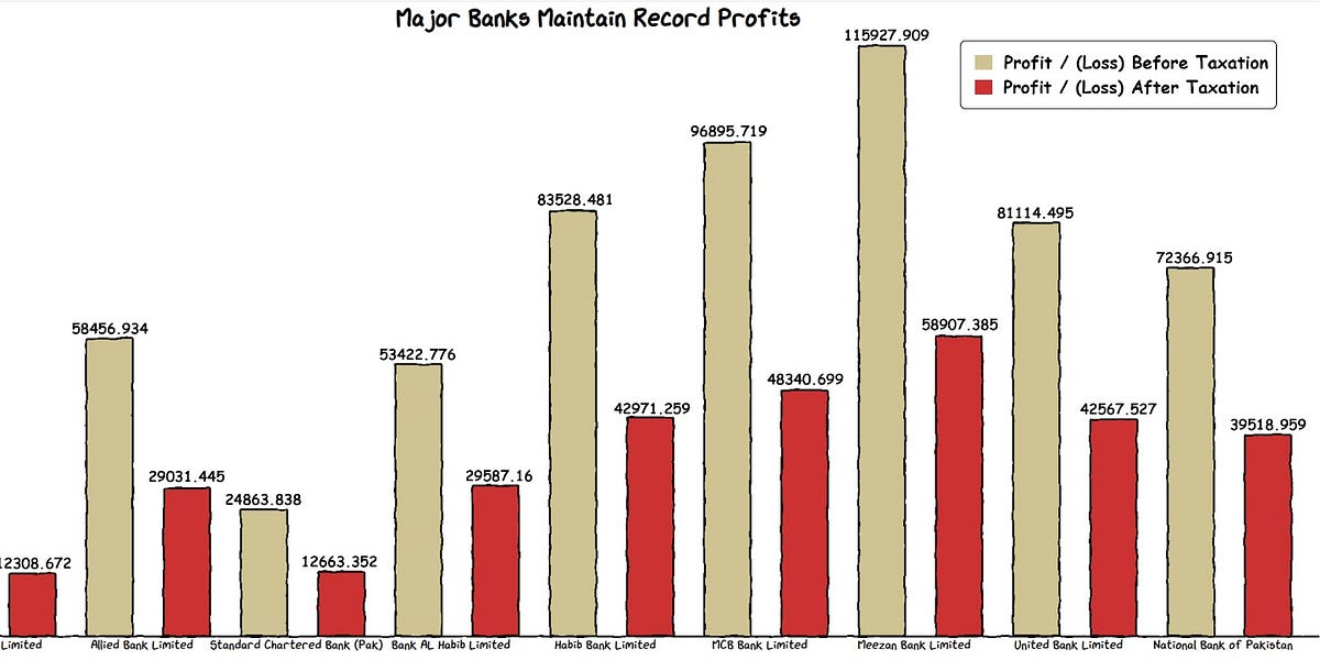 Banking on Economic Turmoil? - Macro Pakistani’s Substack
