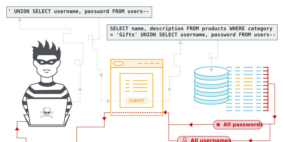 Defeating SQL Injection Attacks in Go: Preventing at scale Defeating SQL Injection Attacks in Go: Preventing at scale