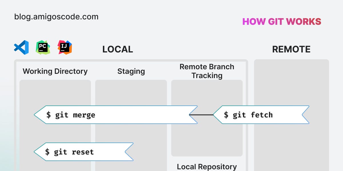How Git Works - by Mama Samba Braima Nelson Djalo