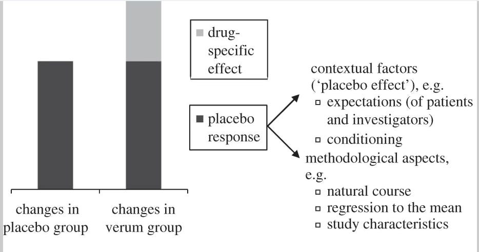 Whence, Placebo? Controlled Trials Beyond Double Blind RCTs
