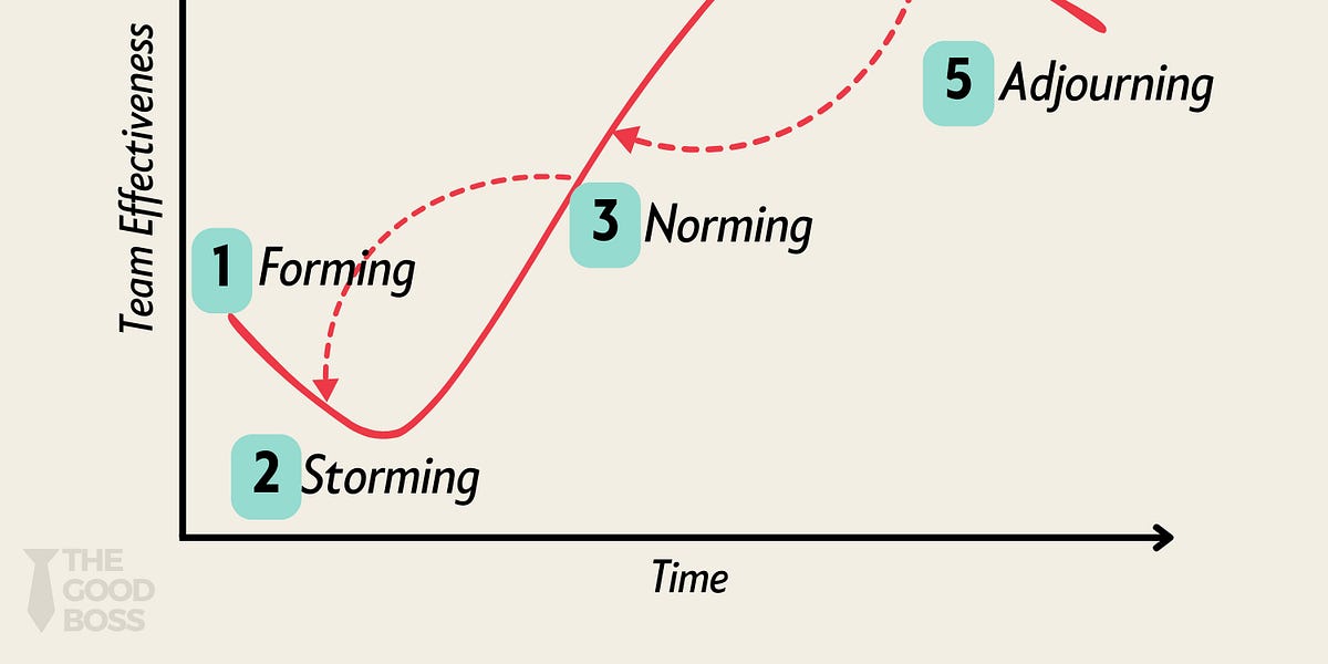 The 5 Stages of Team Development: Tuckman's Model