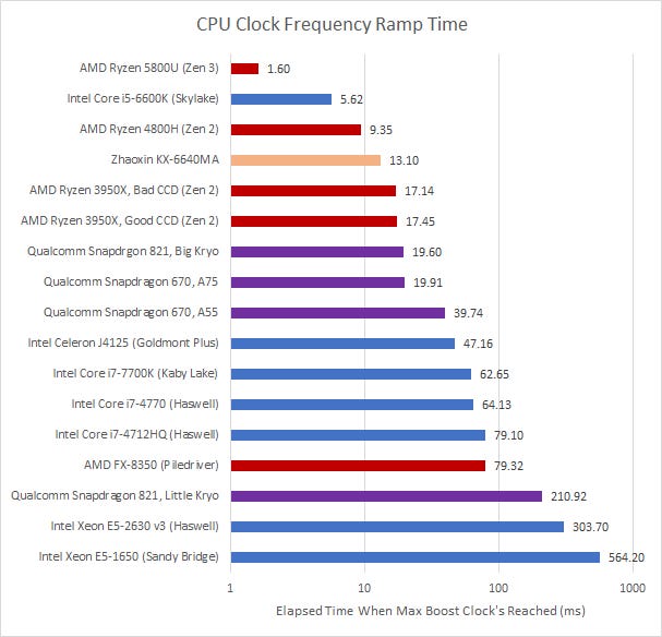 How Quickly do CPUs Change Clock Speeds? - by Chester Lam