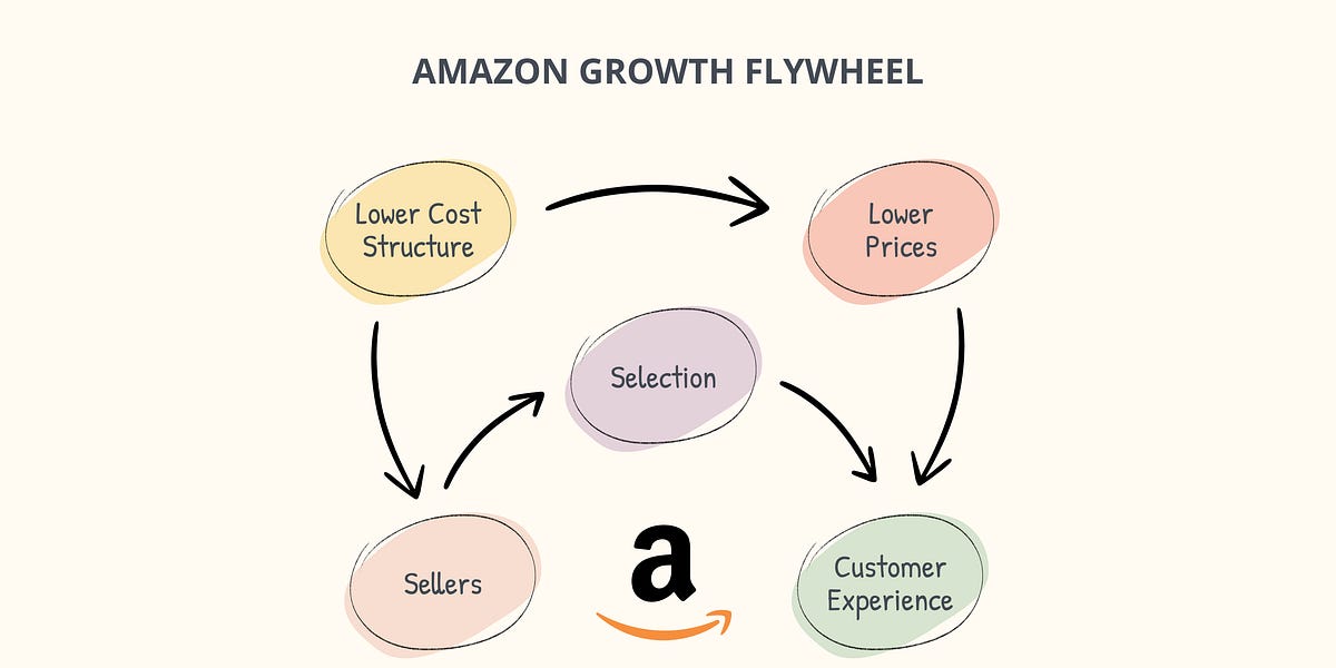Amazon's Growth Secret: Unleashing the Flywheel Strategy for Business ...