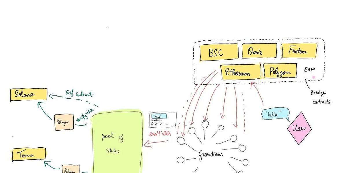 DeFi: Cross-chain bridging protocol Wormhole raises $225MM at a $2.5B ...