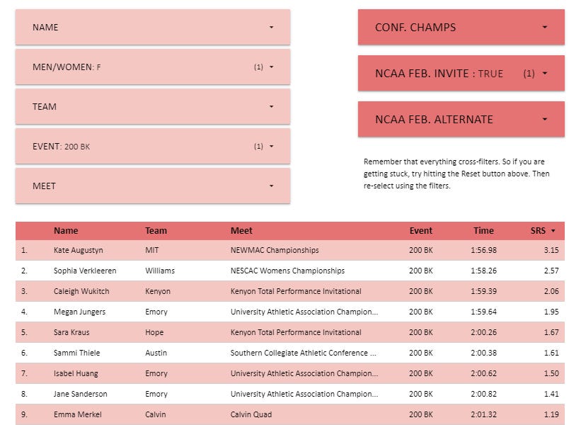 SRS Table Updated with Nationals Invites and Alternates