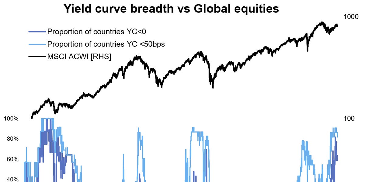 Chart of the Week - Global Yield Curve Signal