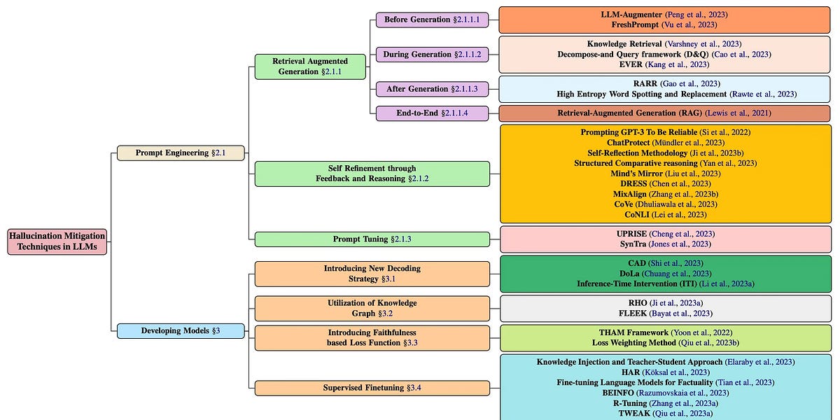 Large Language Model Hallucination Mitigation Techniques