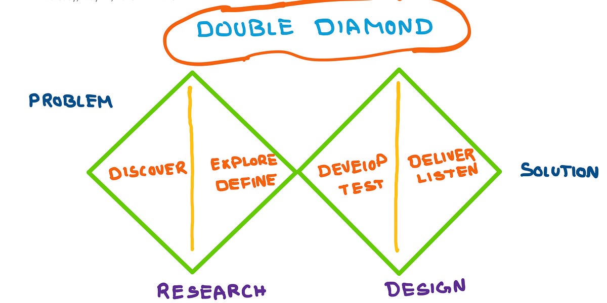 Week 39 - 🔷🔶 Double Diamond Framework: A Comprehensive Guide for ...