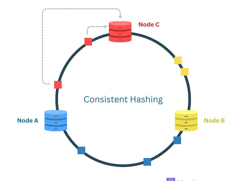 What Is Consistent Hashing? The Backbone of Distributed Storage Sharding