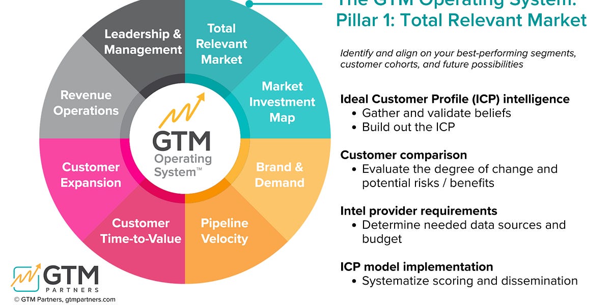 Knowing Your Total Relevant Market Boosts Sales Success by 67%