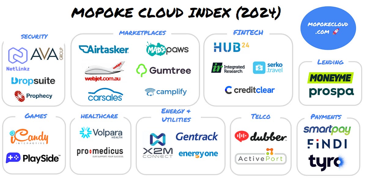Mopoke Cloud Index for 2024 - by Scott Middleton