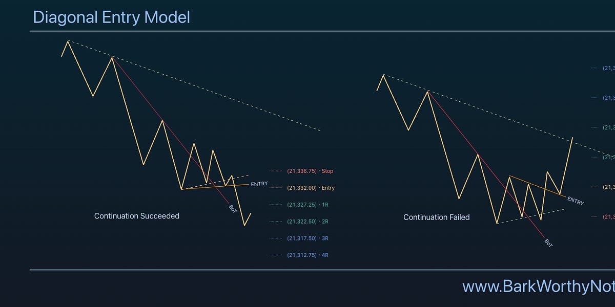 Barky's Diagonal Entry Model - The Barkworthy Notes